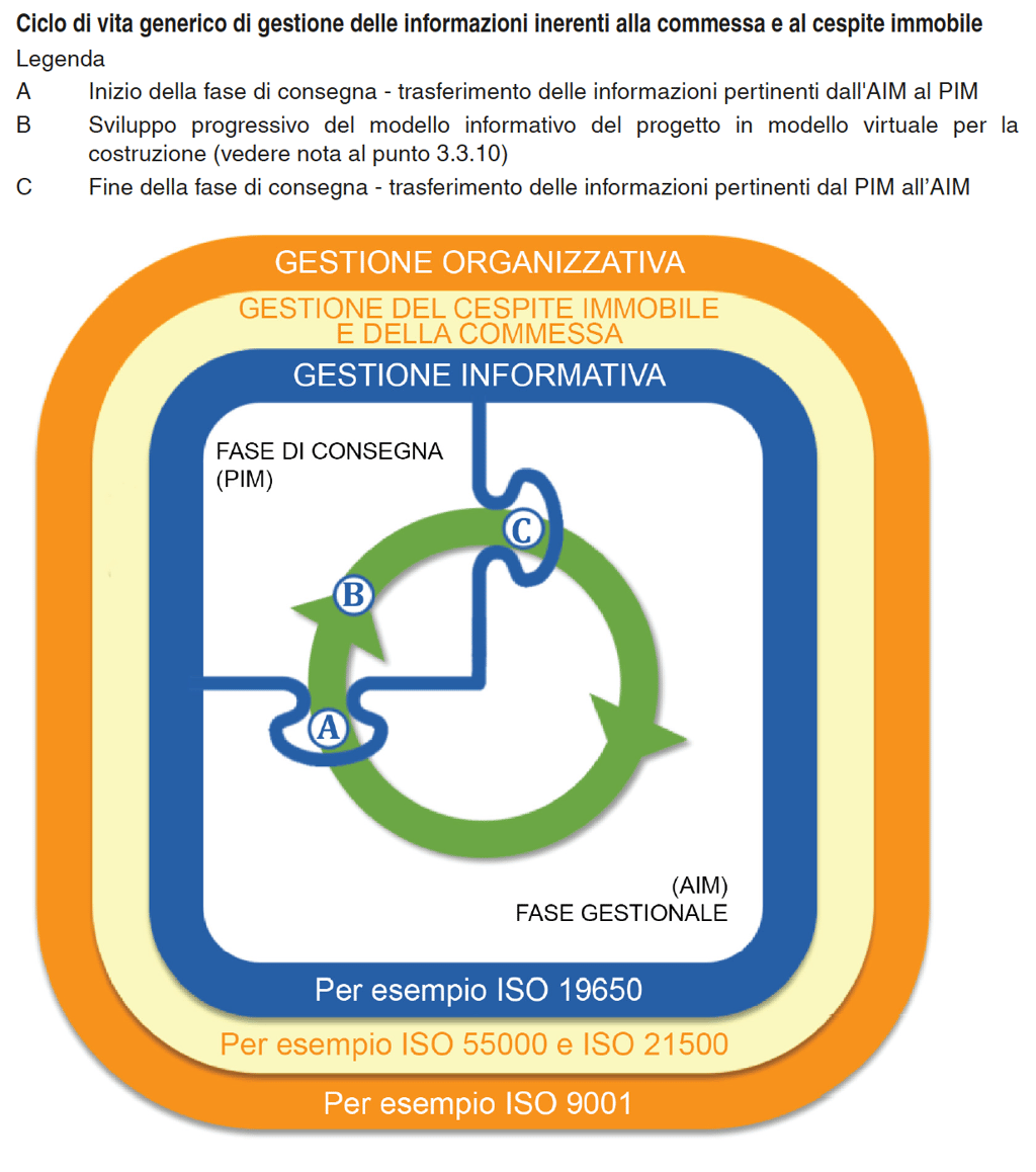 Tutto sulla ISO 19650, pt. 1: Concetti e Principi