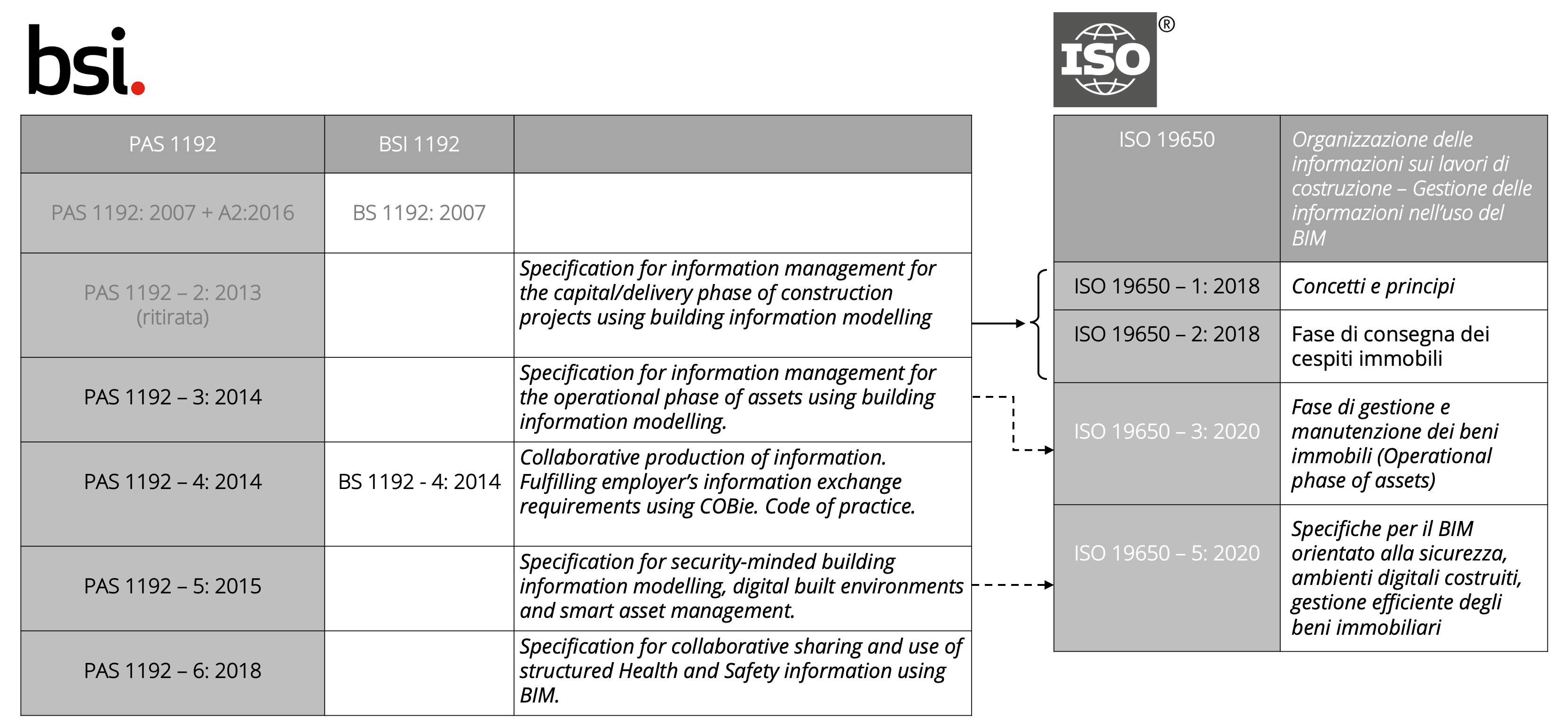 Tutto sulla ISO 19650, pt. 1: Concetti e Principi