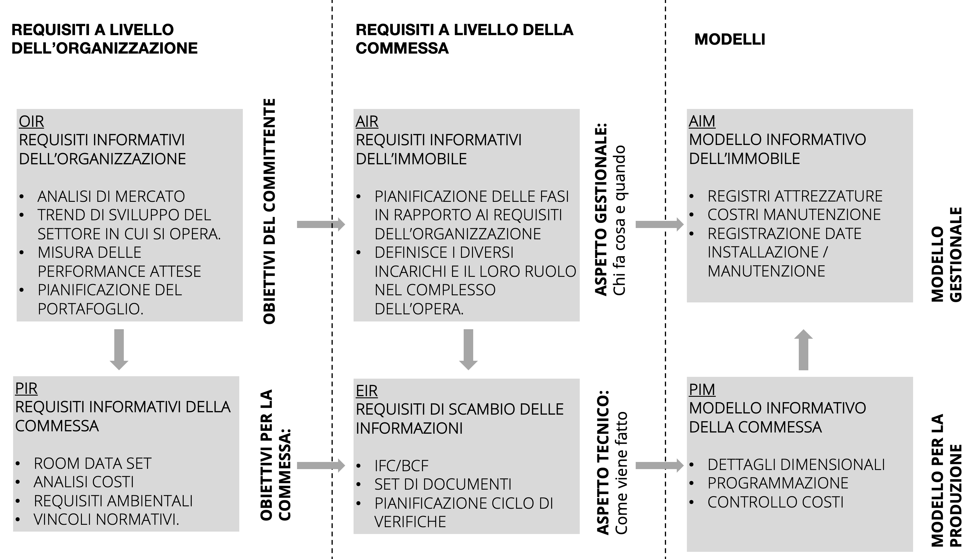 Tutto sulla ISO 19650, pt. 1: Concetti e Principi