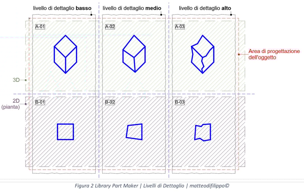 Library Part Maker Creare Oggetti Bim E Componenti Speciali